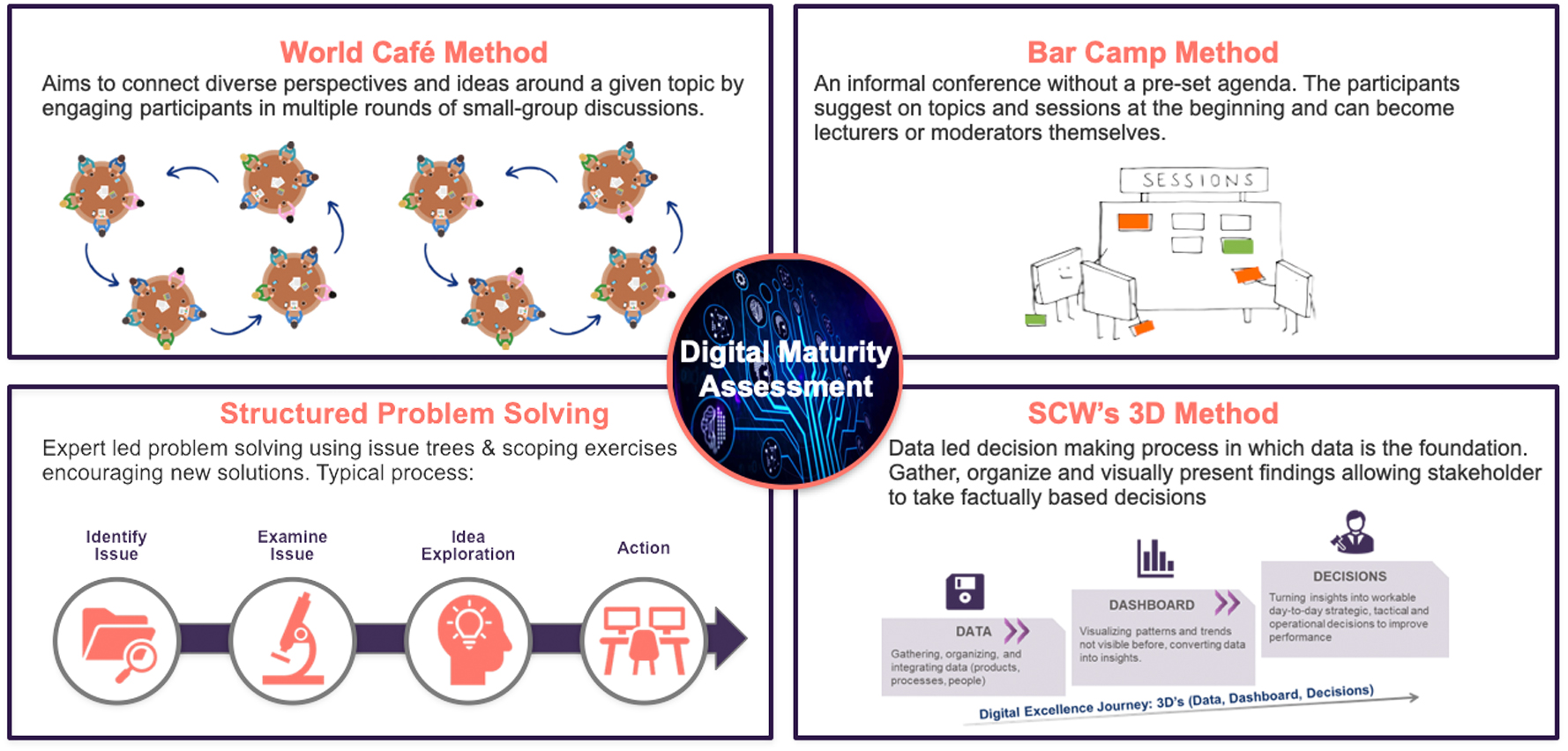 5 Key Elements to A Successful Digital Maturity Assessment